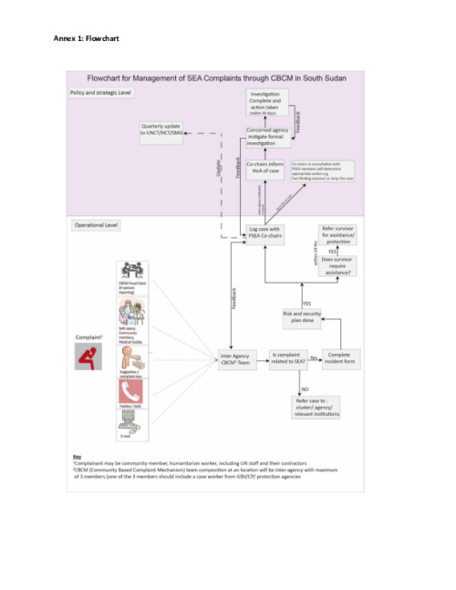 PSEA SOPs Annex - Complaint Flowchart | IASC / PSEA PSEA SOPs Annex - Complaint Flowchart | IASC / PSEA